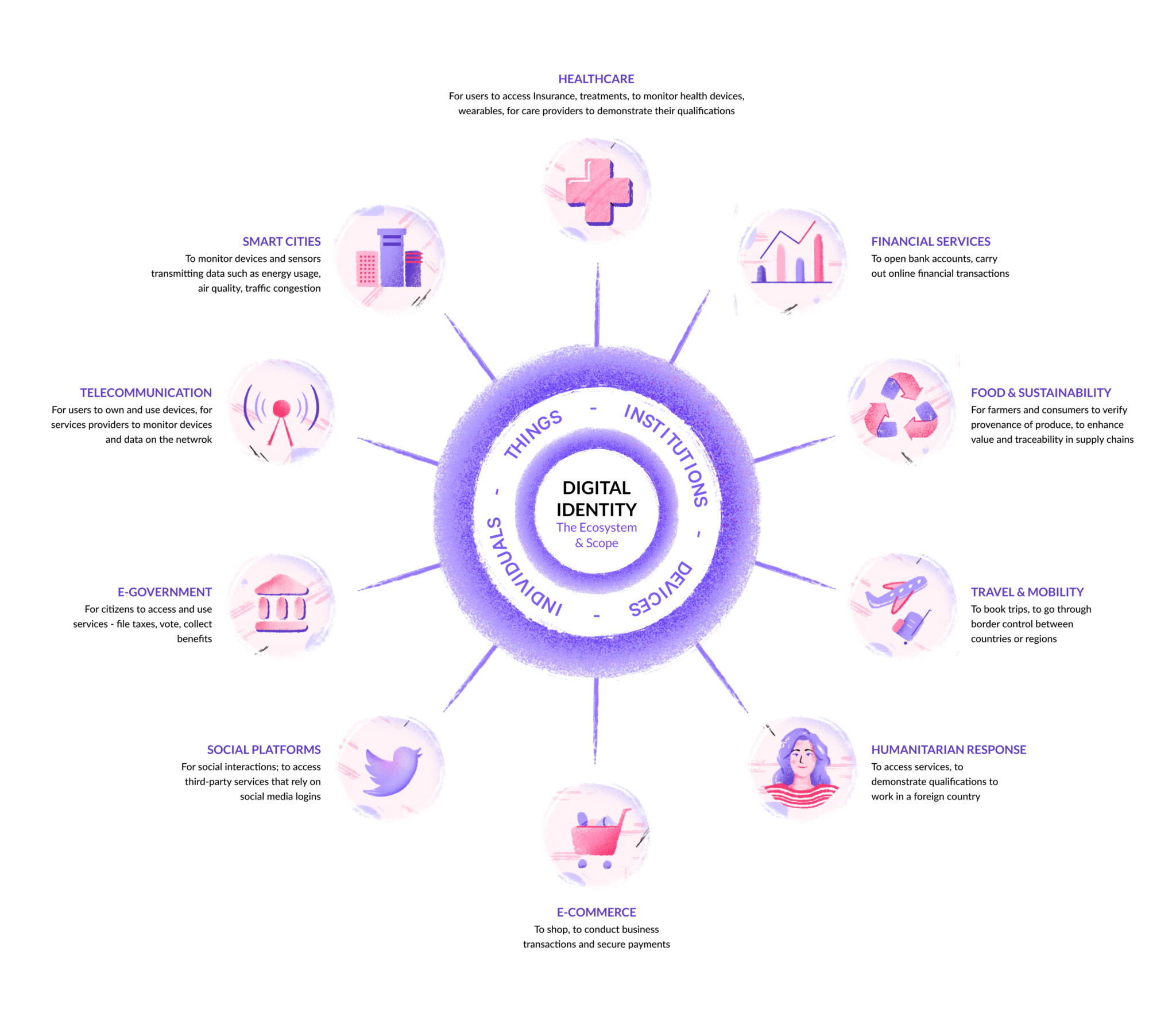 What is Digital Identity? Real-life Use Cases, Challenges, Solutions