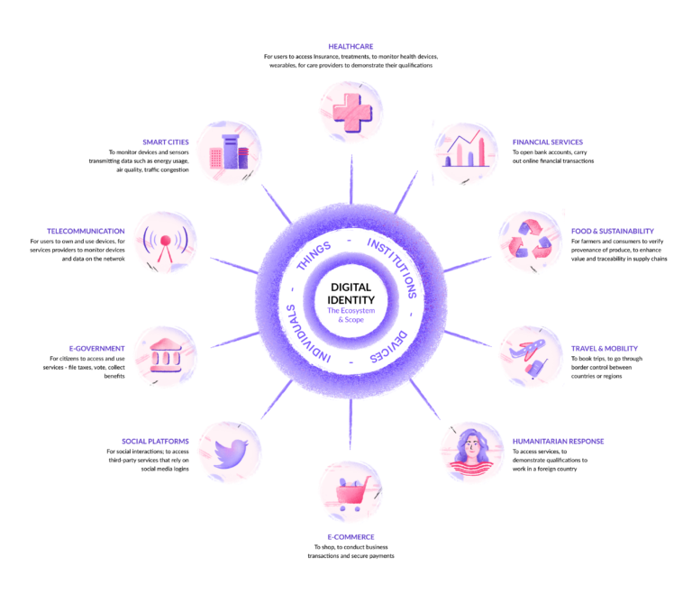 What is Digital Identity? Real-life Use Cases, Challenges, Solutions