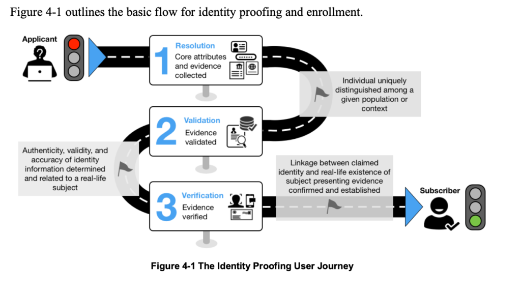 What is Digital Identity Verification: Guide to Secure Onboarding