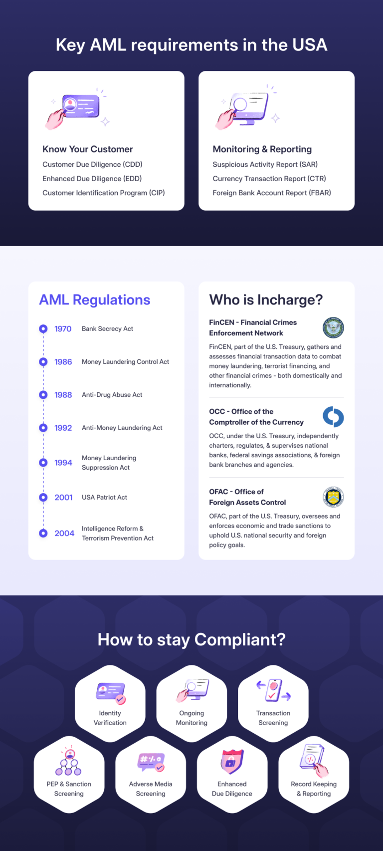 Ultimate Beneficial Ownership (UBO) Identification