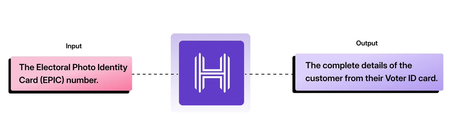 What is voter ID validation?