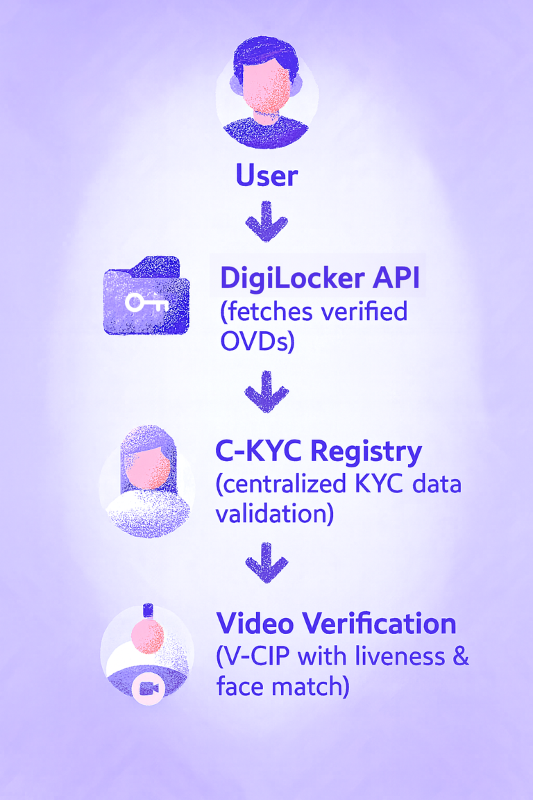 How DigiLocker Is Used for KYC Verification in India (2026 Guide)